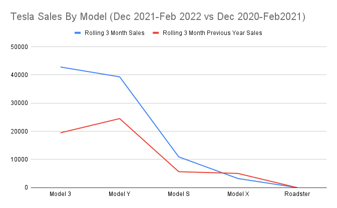 Tesla Vehicle Sales Data